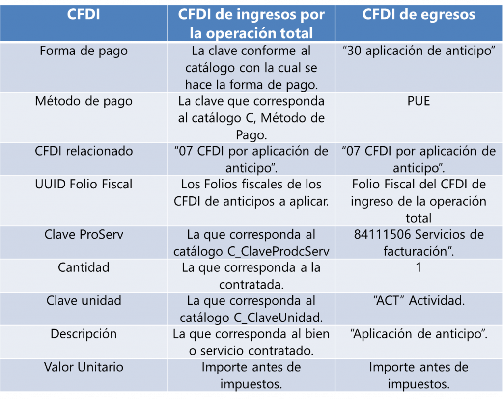 ¿Qué es el CFDI por anticipos?