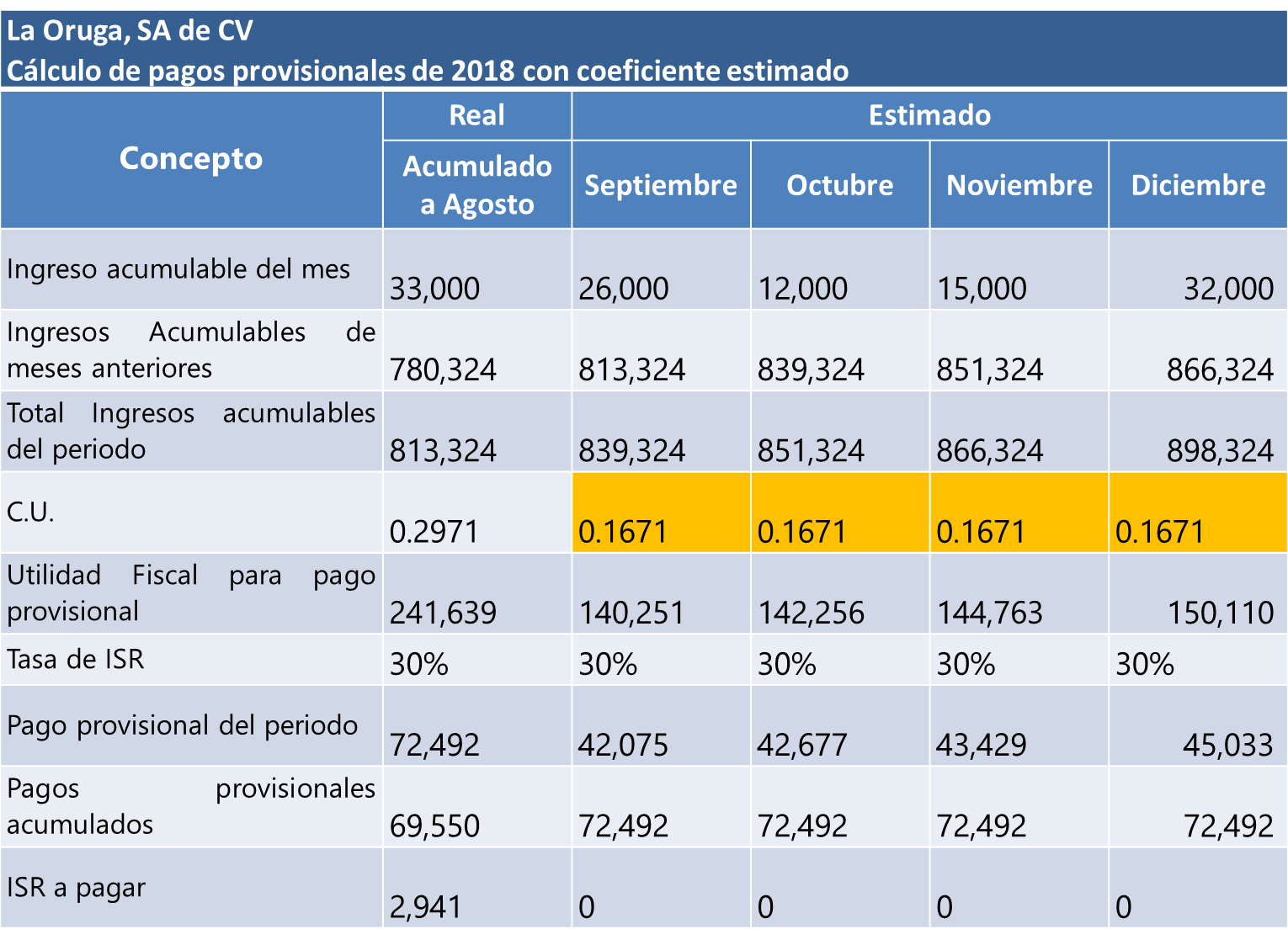 Cómo lograr la reducción de pagos provisionales de ISR del segundo semestre de 2018