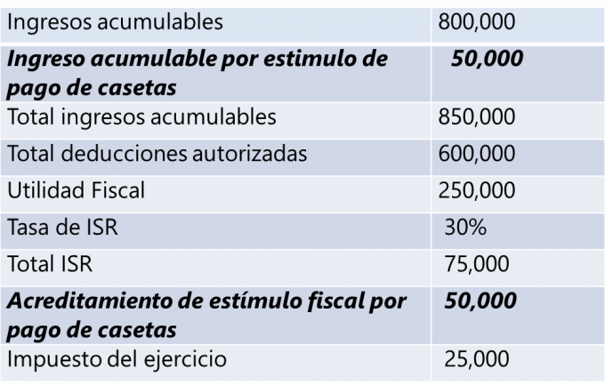 Estímulos fiscales en las empresas, ¿ingresos acumulables?