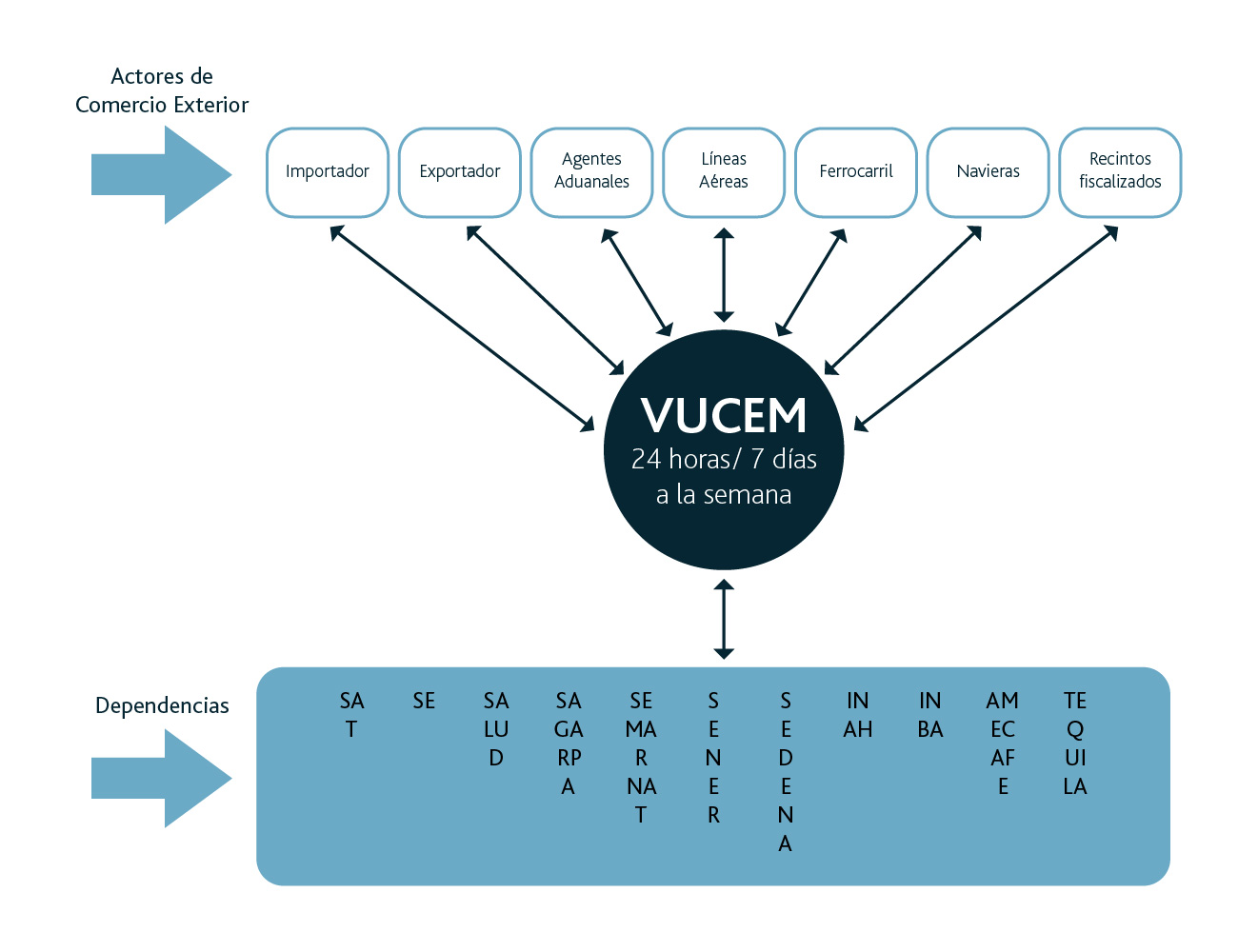 ¿Qué es la Ventanilla Única de Comercio Exterior Mexicano (VUCEM)?