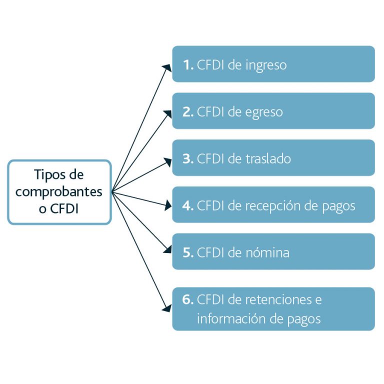 Tipos De Cfdi 4 0 Conoce Cuándo Emplear Cada Uno 202 - vrogue.co Tipos De Cfdi 4 0 Conoce Cuándo Emplear Cada Uno 202 - vrogue.co