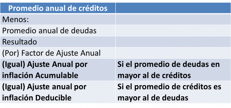 Cálculo del ajuste anual por inflación