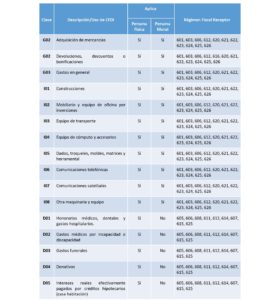 Uso del CFDI SAT 2024: catálogo, claves y tipos explicados