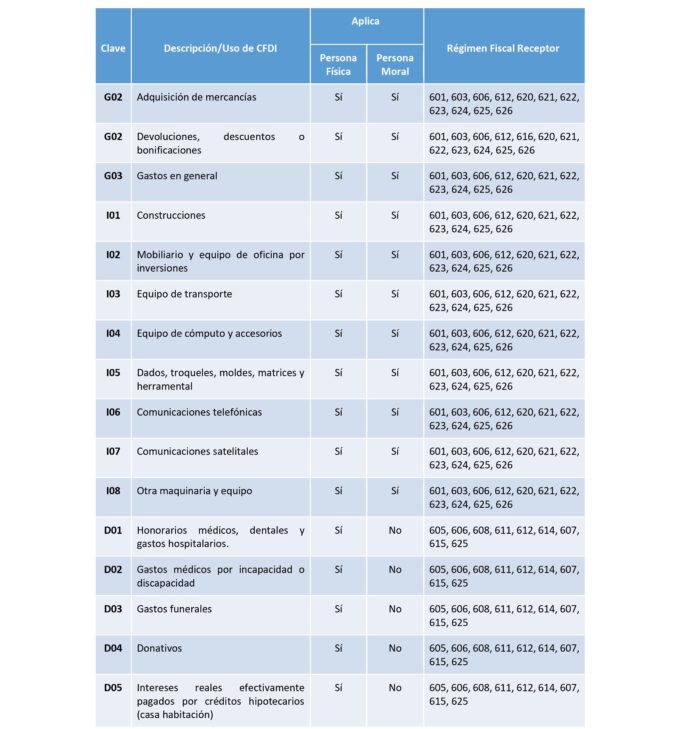 Uso del CFDI SAT 2024: catálogo, claves y tipos explicados