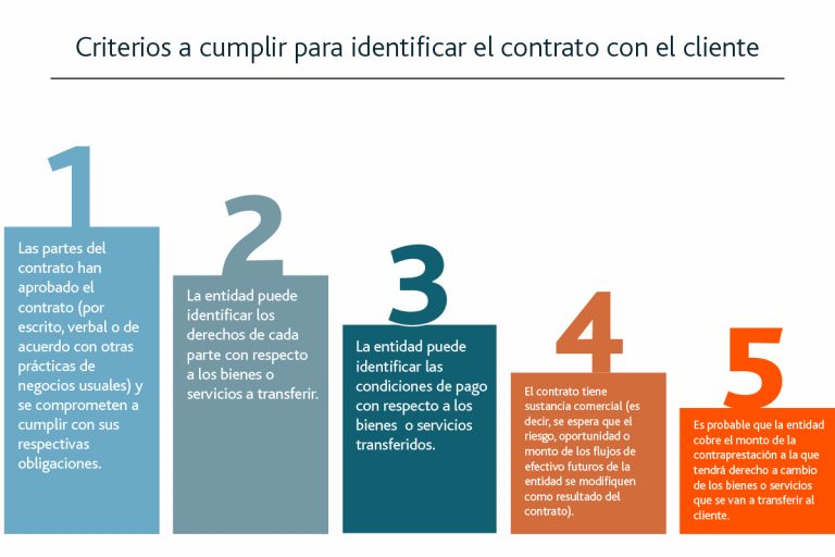 Ingresos por contratos con clientes