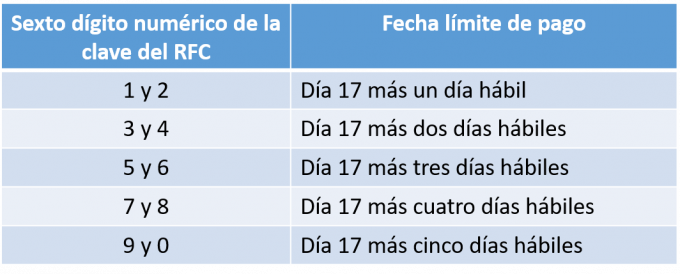 Calendario Optativo Para Declaraciones Periódicas Después Del Día 17 De