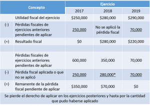 Consideraciones sobre pérdidas fiscales que pueden obtener las Personas ...