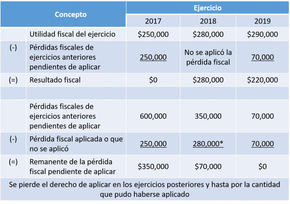 Consideraciones sobre pérdidas fiscales que pueden obtener las Personas ...
