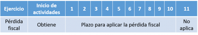 Consideraciones sobre pérdidas fiscales que pueden obtener las Personas ...