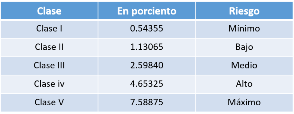 Clasificación anual de la prima de riesgo ante el IMSS