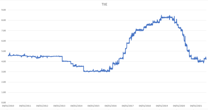 Lo que hay que saber de la TIIE y cómo se determina